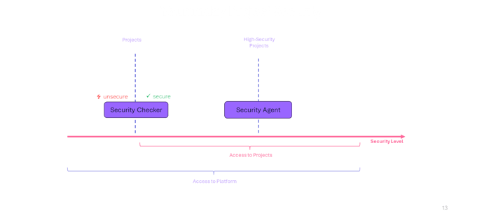 Security Checker / Security Agent